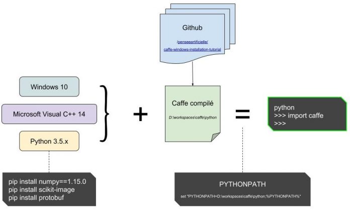 Installer Caffe sous Windows 10 avec Python 3, c'est possible ...