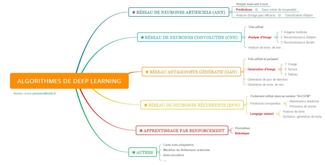 Tout pour bien démarrer dans l’intelligence artificielle (Partie 5 ...