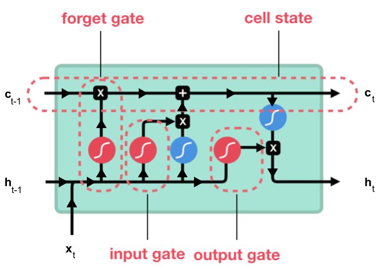 Comprendre le fonctionnement d'un LSTM et d'un GRU en schémas - Pensée ...