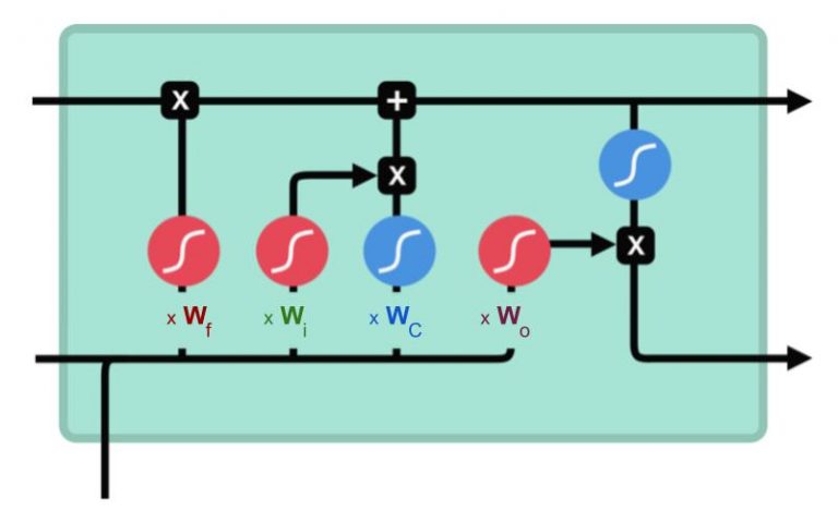 Comprendre le fonctionnement d'un LSTM et d'un GRU en schémas - Pensée ...